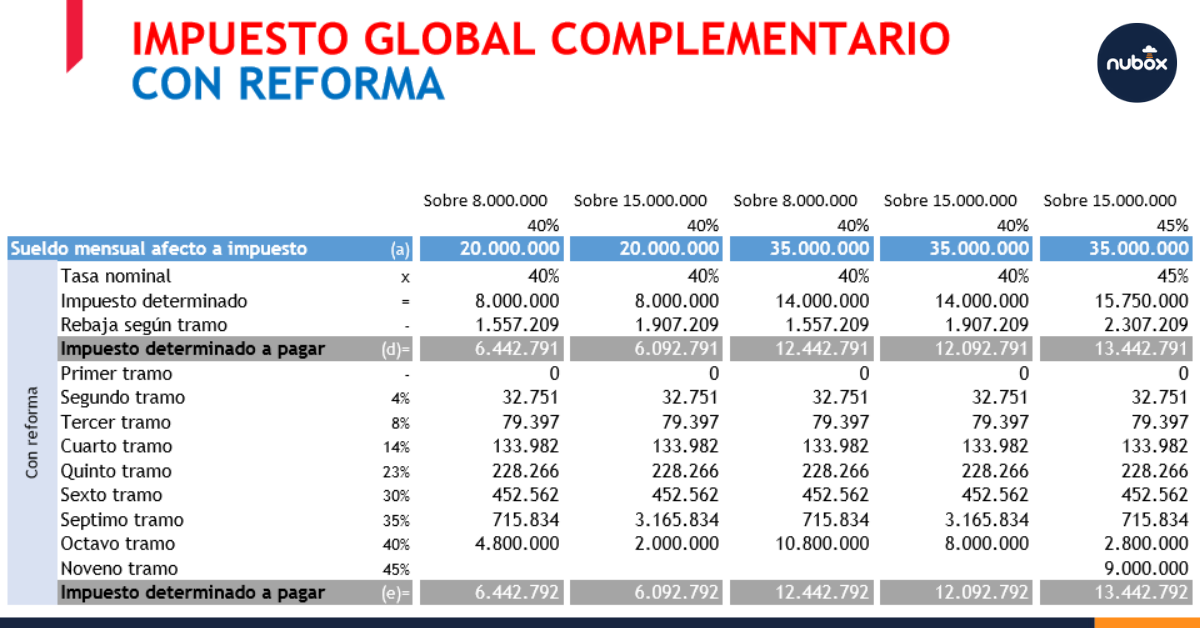 ¡aprende Todo Sobre El Impuesto Global Complementario